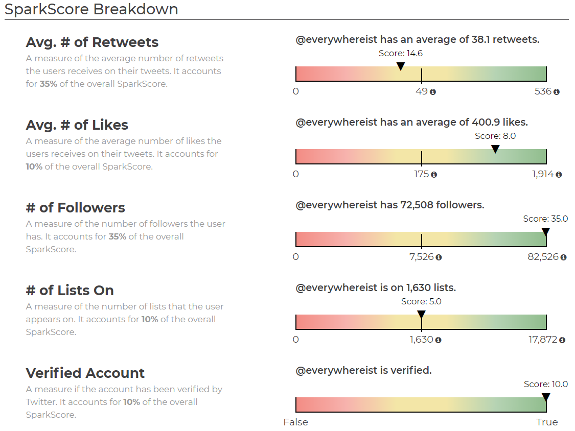A New, Free Tool to Determine the True Influence of a Twitter Account ...