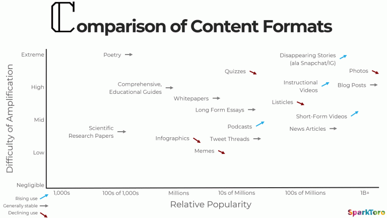 Can You Still Blog Your Way to Visibility & Credibility? - SparkToro