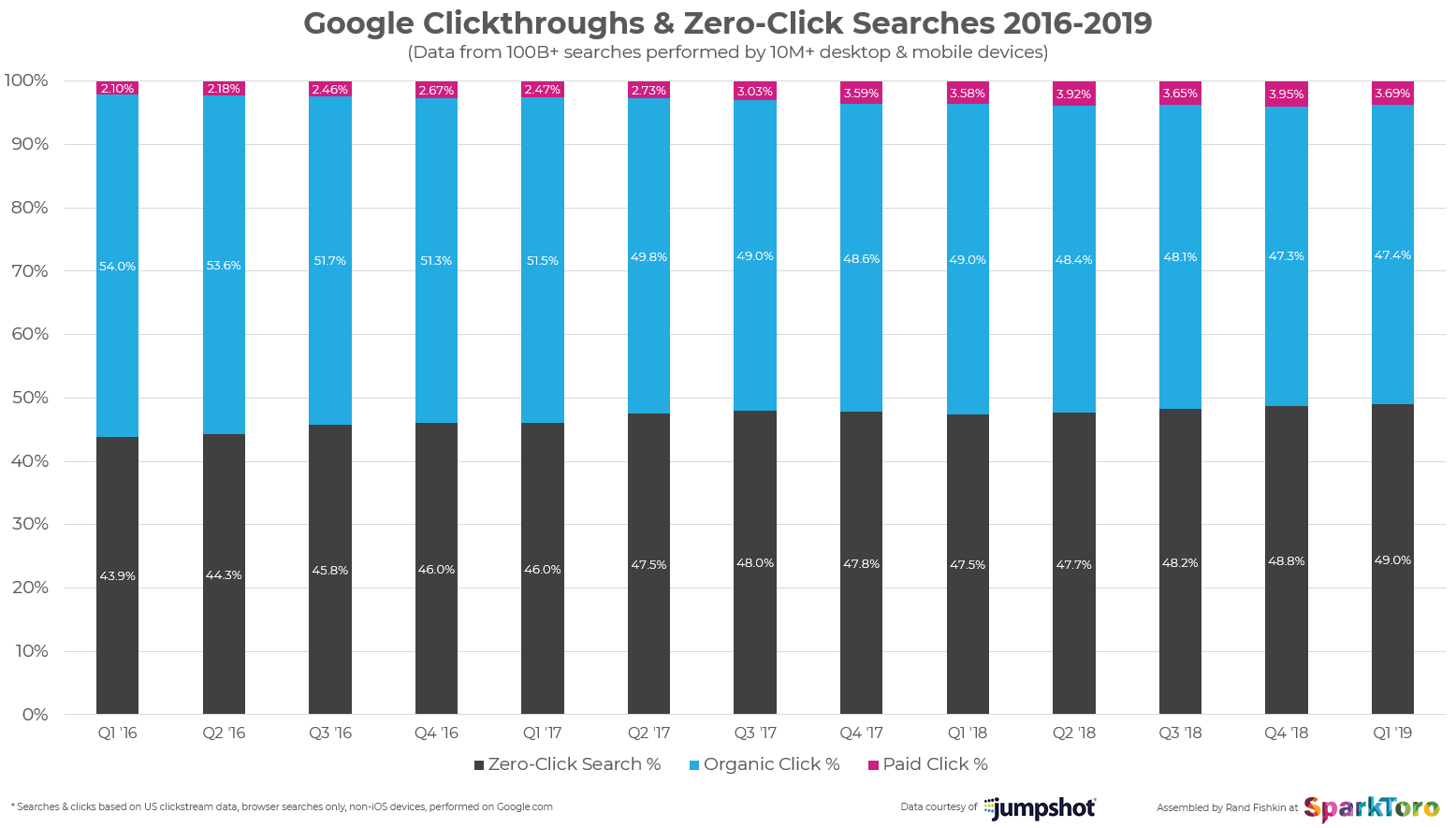 How Much of Google's Search Traffic is Left for Anyone But Themselves ...