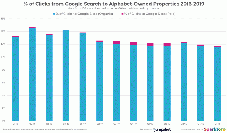 How Much of Google's Search Traffic is Left for Anyone But Themselves ...