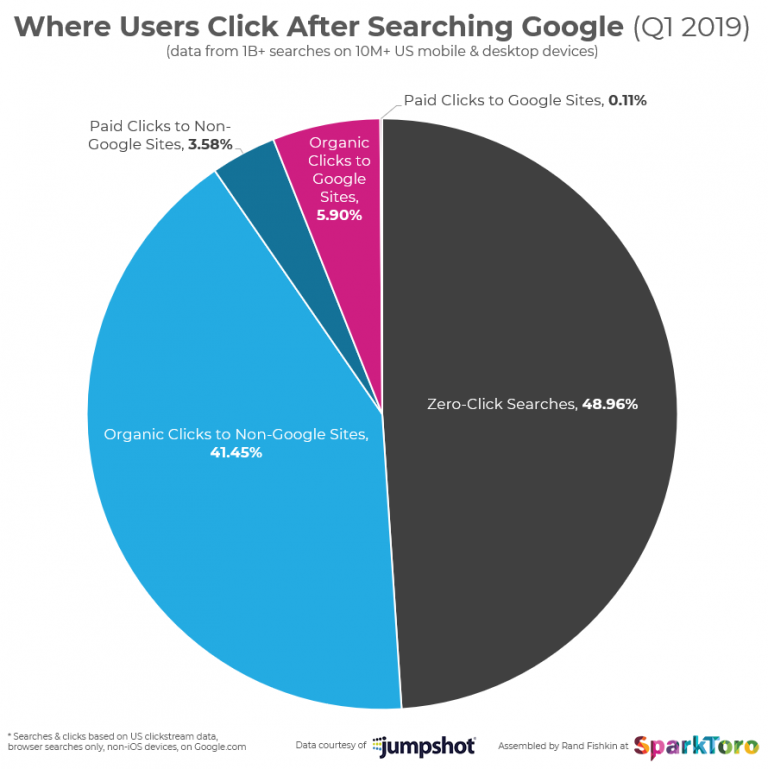 How Much of Google's Search Traffic is Left for Anyone But Themselves ...