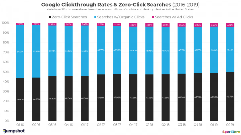 Less than Half of Google Searches Now Result in a Click - SparkToro