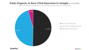 Less than Half of Google Searches Now Result in a Click - SparkToro