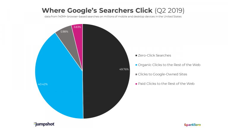 Less than Half of Google Searches Now Result in a Click - SparkToro