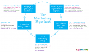 Why Marketing Flywheels Work - SparkToro