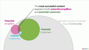 The Paradox of Content Marketing to Beginners vs. Experts - SparkToro