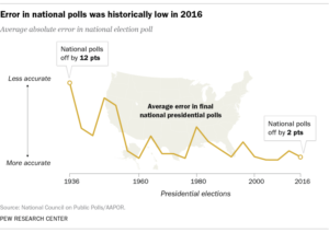 Marketing Lessons from the 2020 Election | Part III: Polling Problems ...