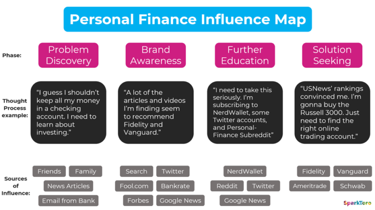 Influence Maps—The Best Marketing Framework You've Never Heard Of ...