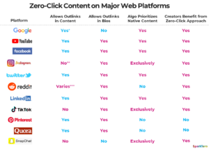 Zero-Click Content: The Counterintuitive Way to Succeed in a Platform ...
