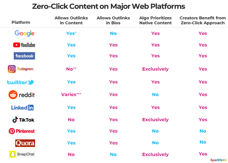 Zero-Click Content: The Counterintuitive Way to Succeed in a Platform ...
