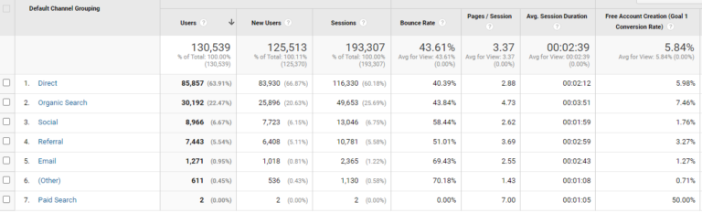 How to Measure "Hard-to-Measure" Marketing Channels - SparkToro