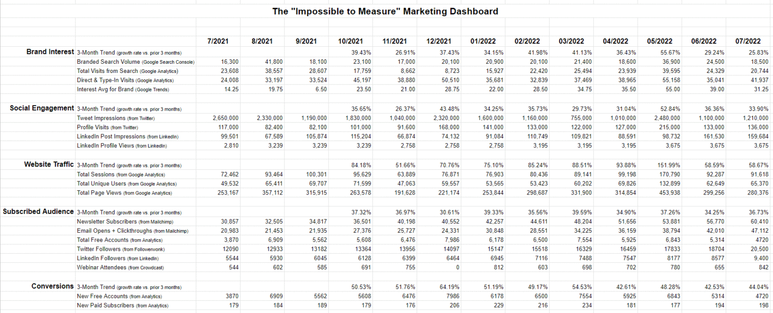 How to Measure "Hard-to-Measure" Marketing Channels - SparkToro