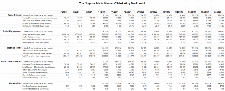 How to Measure "Hard-to-Measure" Marketing Channels - SparkToro