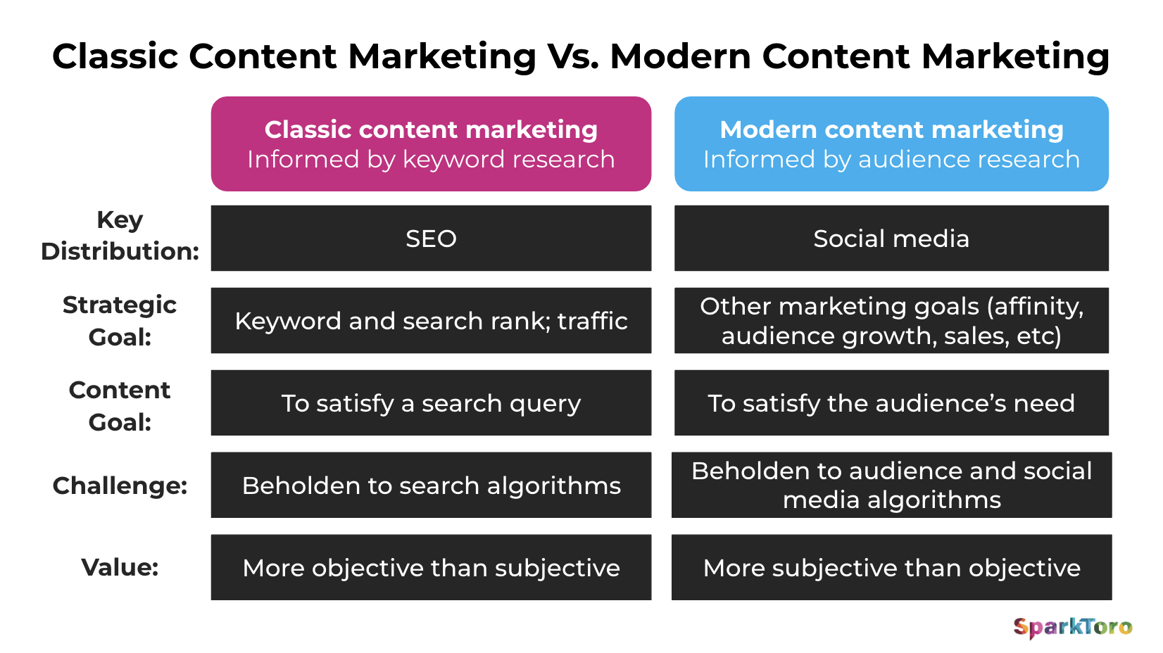 Modern Content Marketing: Your New Growth Flywheel - SparkToro