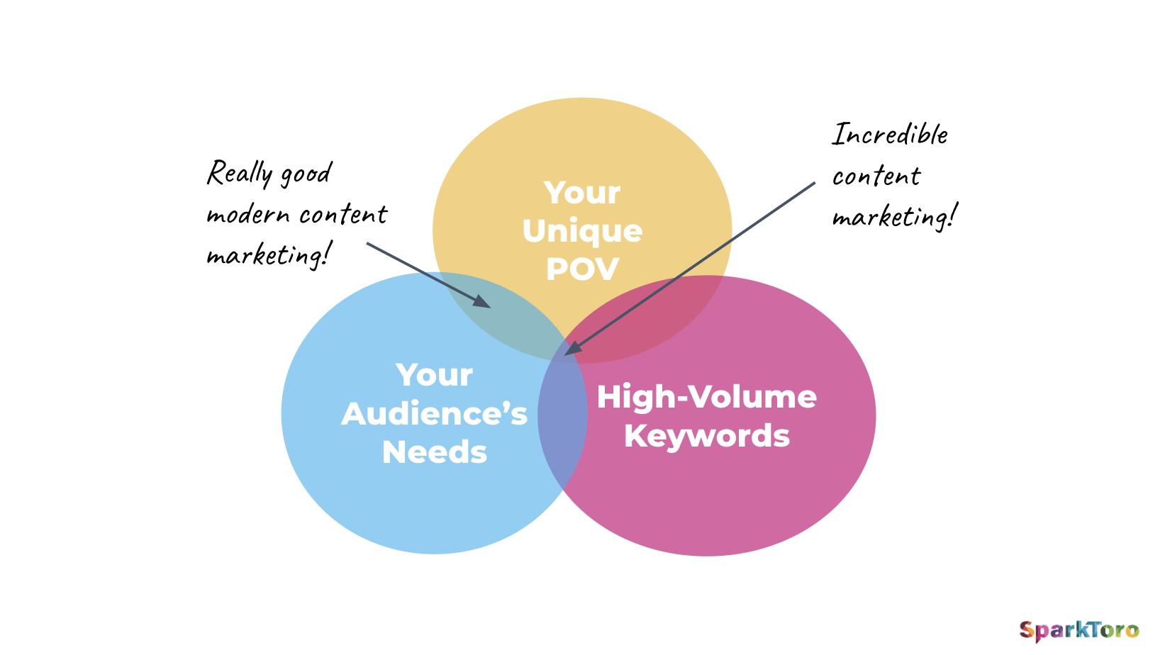 Modern Content Marketing: Your New Growth Flywheel - SparkToro