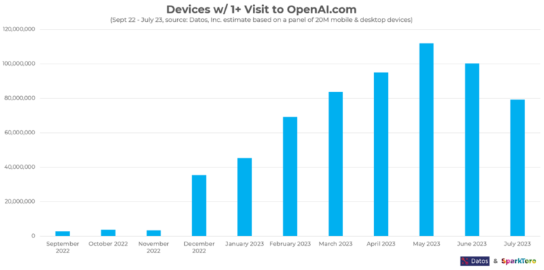 We Analyzed Millions of ChatGPT User Sessions: Visits are Down 29% ...