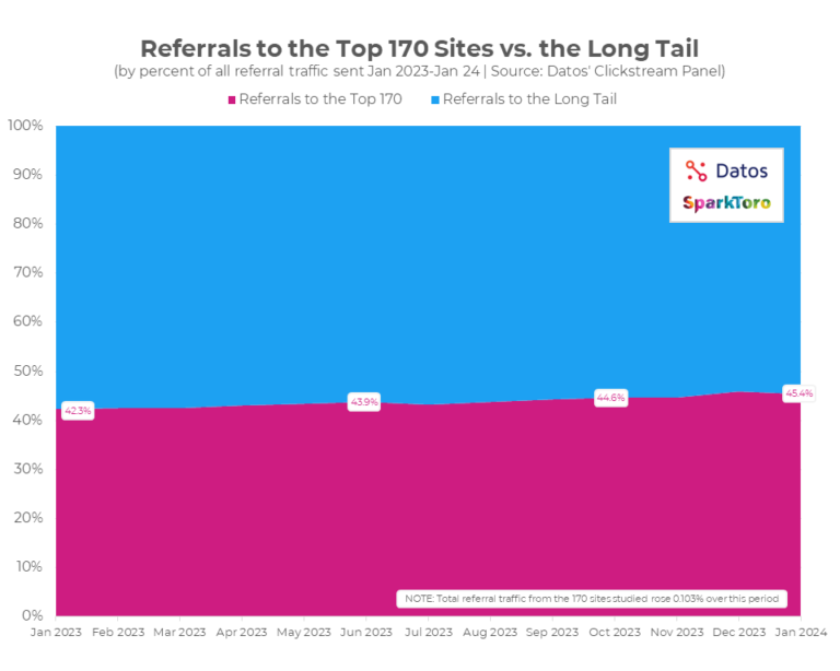 Who Sends Traffic on the Web and How Much? New Research from Datos ...