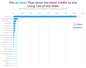 Who Sends Traffic on the Web and How Much? New Research from Datos ...