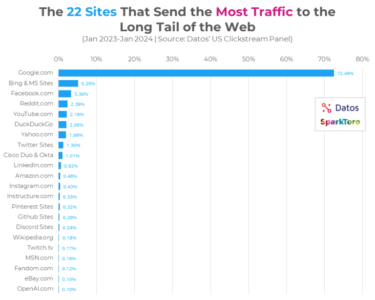 Who Sends Traffic on the Web and How Much? New Research from Datos ...