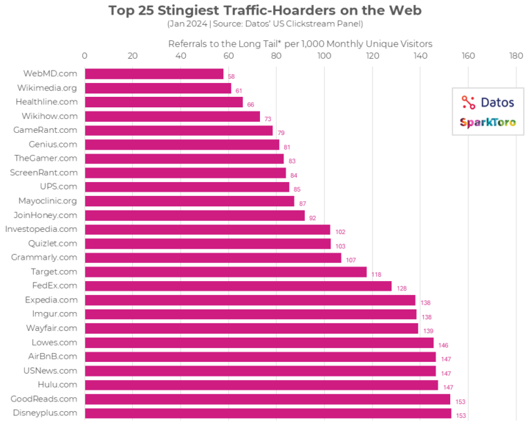 Who Sends Traffic on the Web and How Much? New Research from Datos ...