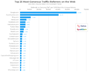 Who Sends Traffic on the Web and How Much? New Research from Datos ...