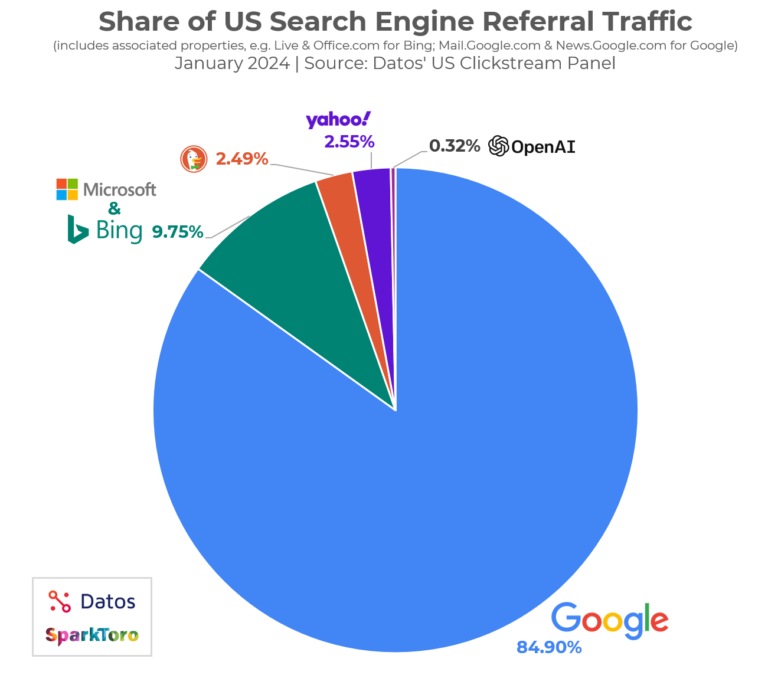Who Sends Traffic on the Web and How Much? New Research from Datos ...