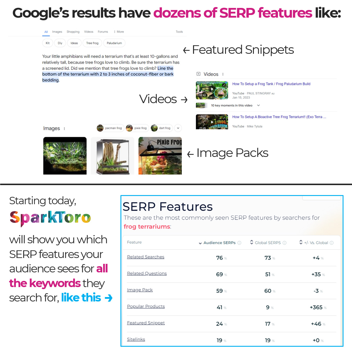 NEW: SERP Features are now in SparkToro V2 to help you see what types of results Google shows ...