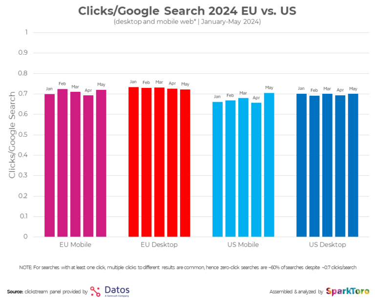 2024 Zero-Click Search Study: For every 1,000 EU Google Searches, only ...