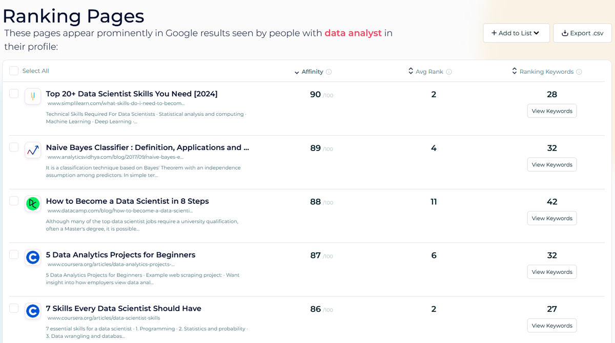 NEW: Ranking Pages Shows the Content Your Audience is Most Likely to ...