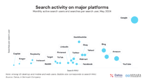 New Research: So Far, AI is Not Disrupting Search or Making a Dent in ...