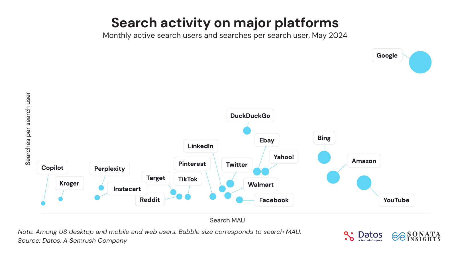 New Research: So Far, AI is Not Disrupting Search or Making a Dent in ...