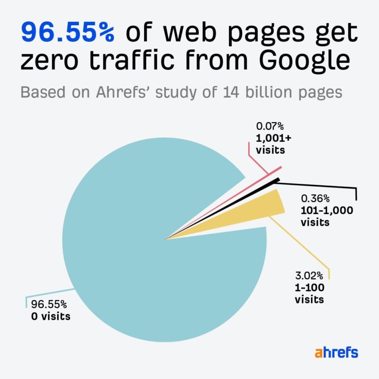 How to Fight Back Against a Traffic-Less Web - SparkToro