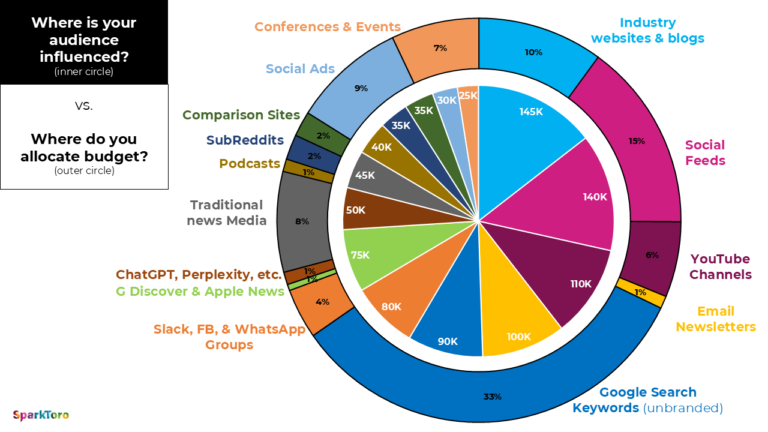 If your audience's sources of influence and your marketing budget don't ...