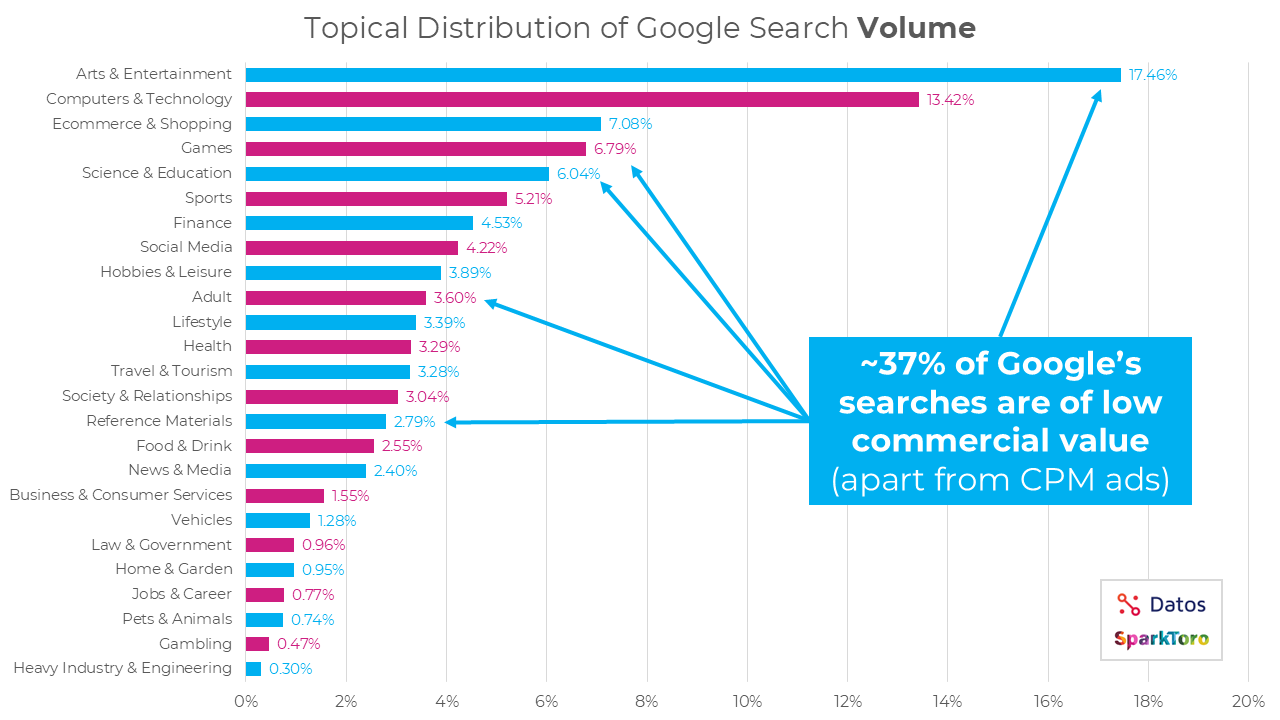 New Research: We analyzed 332 million queries over 21 months to uncover ...