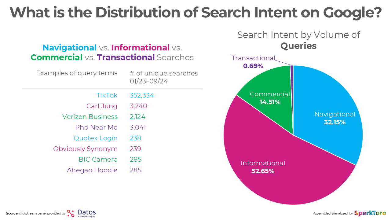 New Research: We analyzed 332 million queries over 21 months to uncover ...