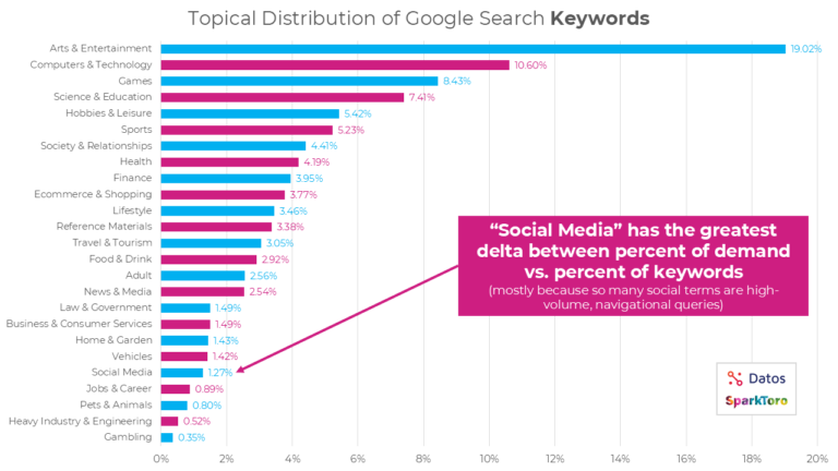 New Research: We analyzed 332 million queries over 21 months to uncover ...