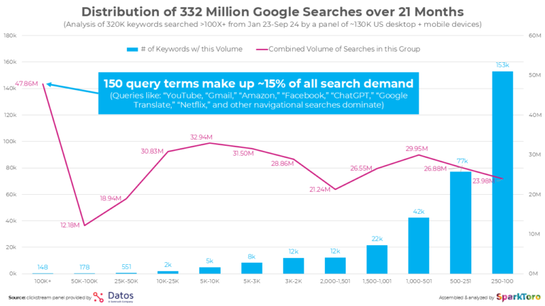 New Research: We analyzed 332 million queries over 21 months to uncover ...