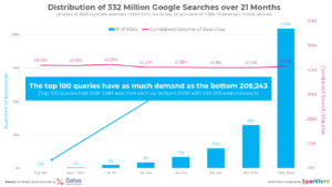 New Research: We analyzed 332 million queries over 21 months to uncover ...