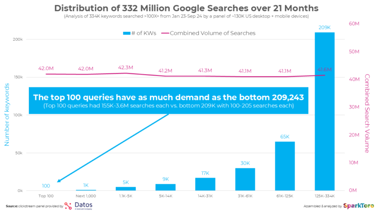 New Research: We analyzed 332 million queries over 21 months to uncover ...