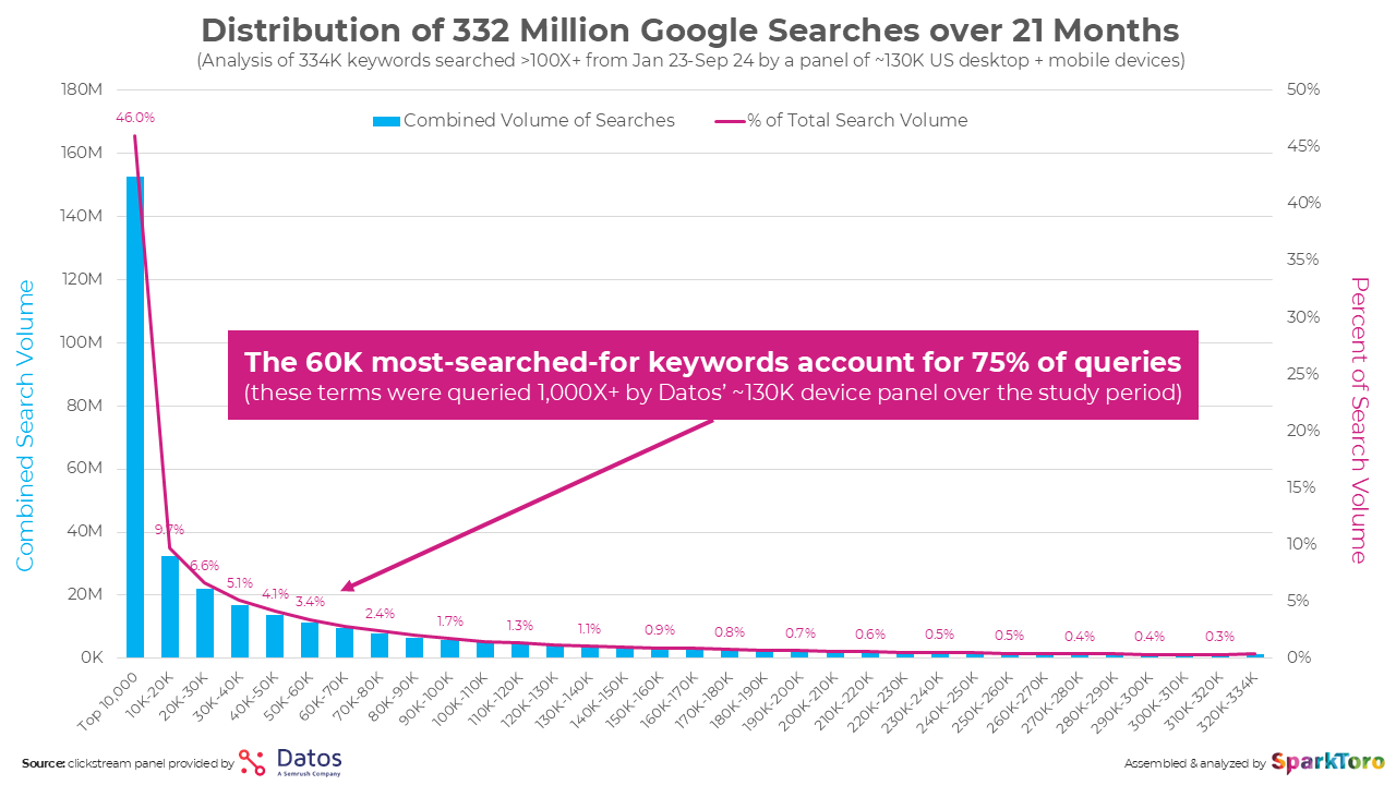 New Research: We analyzed 332 million queries over 21 months to uncover ...