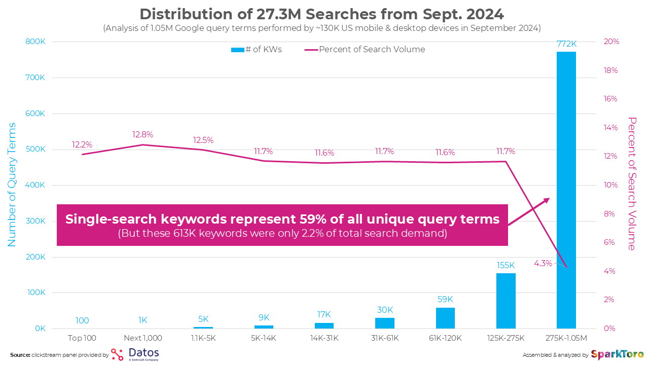 New Research: We analyzed 332 million queries over 21 months to uncover ...
