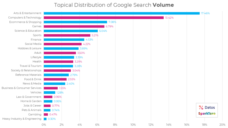 New Research: We analyzed 332 million queries over 21 months to uncover ...