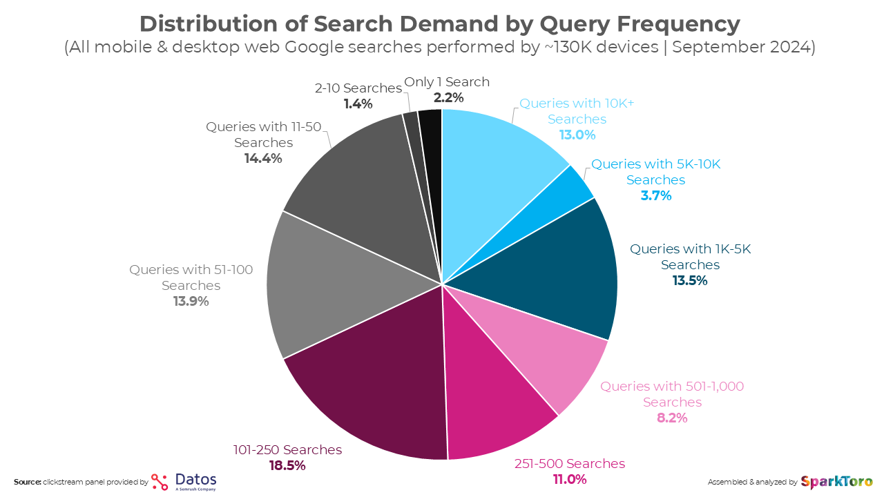 New Research: We analyzed 332 million queries over 21 months to uncover never-before-published ...