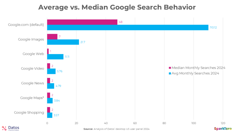 New Research: How Often Do Americans Search Google? Which Search ...