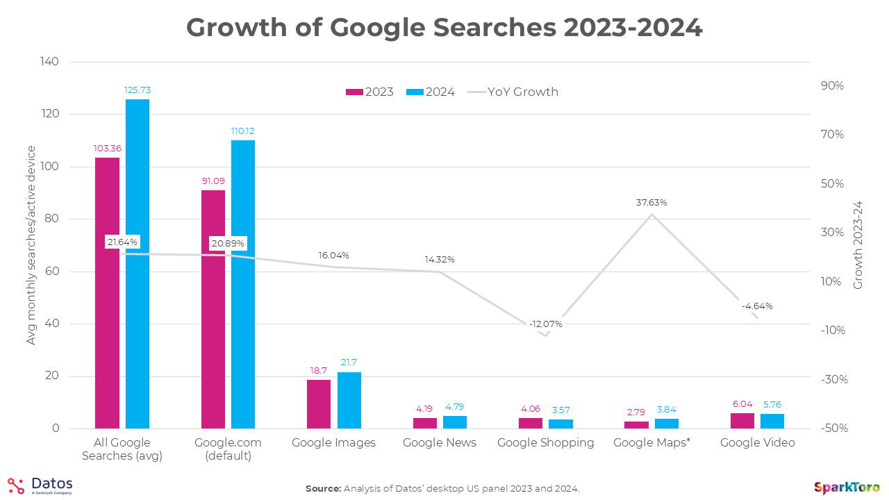 New Research: Google Search Grew 20%+ in 2024; receives ~373X more ...