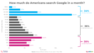 New Research: How Often Do Americans Search Google? Which Search ...