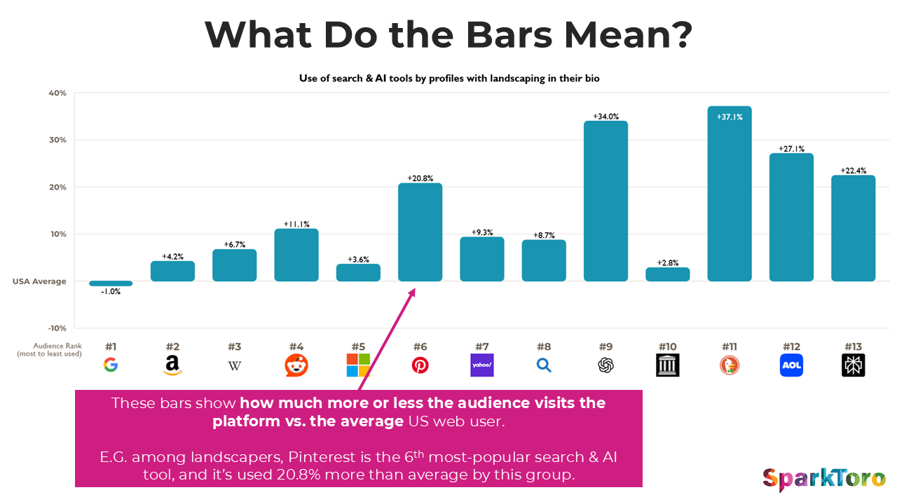 What Does the Coolest Graph in SparkToro Show You? - SparkToro