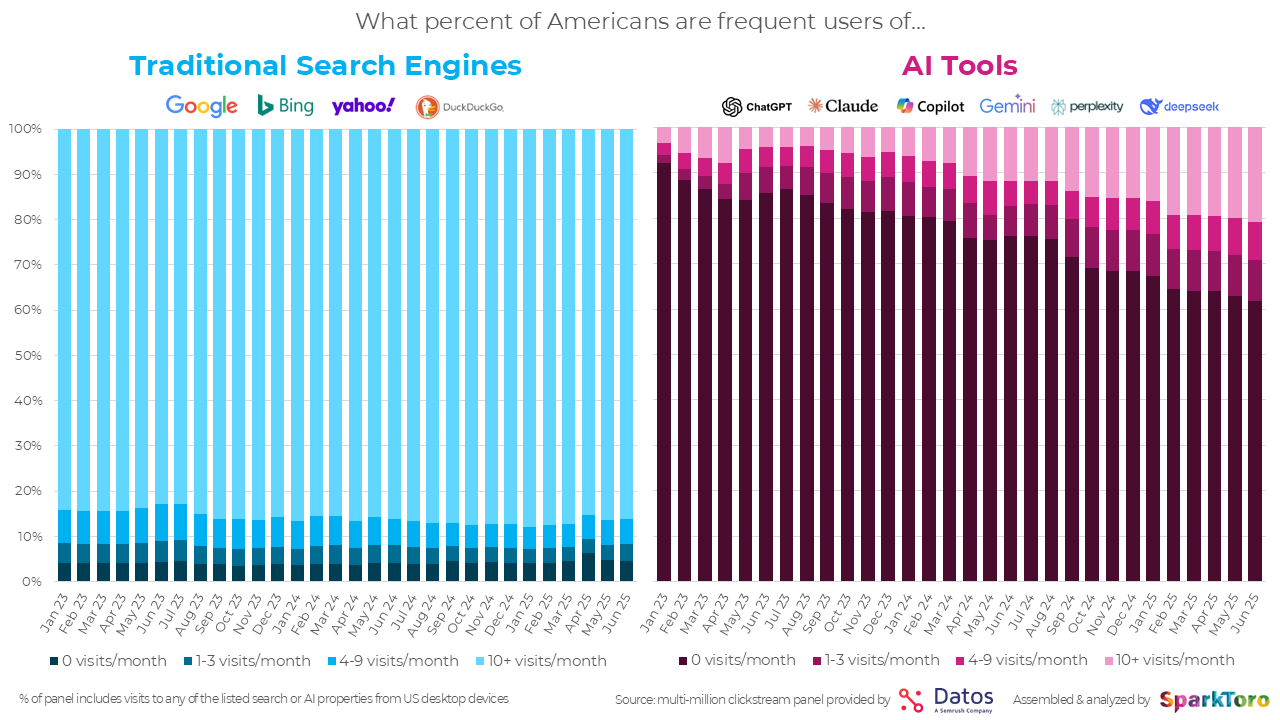 New Research: 20% of Americans use AI tools 10X+/month, but growth is ...