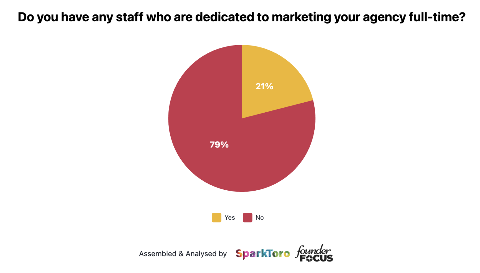 Digital Agency New Business Still a Concern, Referrals Still Rule for ...
