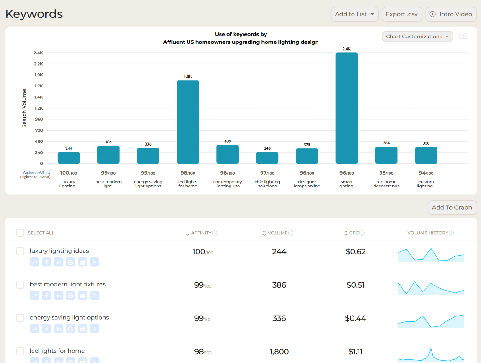 NEW Upgraded Keyword Data in SparkToro's Audience Research Reports ...